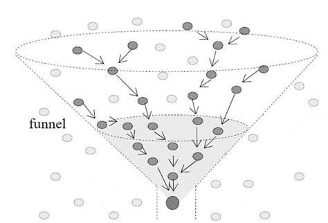 the funneling effect in wsns [3] download scientific diagram