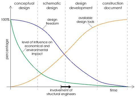 A Parametric Bim Framework To Conceptual Structural Design For