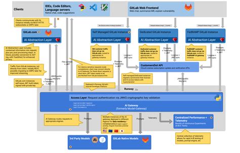 Ai Architecture · Development · Help · Gitlab