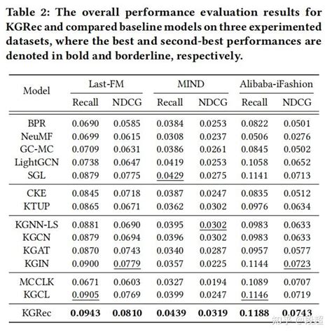 knowledge graph self supervised rationalization for recommendation 知乎