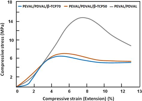 Figure 8 From Poly δ Valerolactone Poly Ethylene Co Vinylalcohol β Tricalcium Phosphate