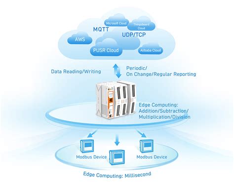 Why Is Building Block Edge Computing Gateway M100 A Complex