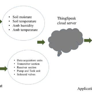 Overall Architecture Of IoT Based Smart Drip Irrigation System Download Scientific Diagram