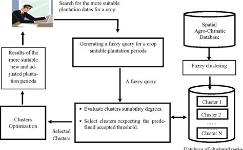 figure 1 from fuzzy query approach for crops planting dates adaptation