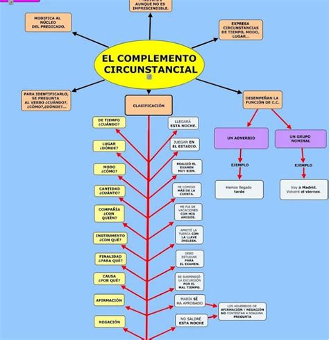 Los Cracks De Sexto Complementos Circunstanciales