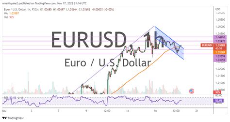 Eurusd Bounces Off Key Support To Trade Above 100 Hour Ma