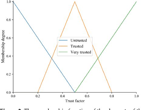 Figure 1 From Trust Aware And Fuzzy Logic Based Reliable Layering