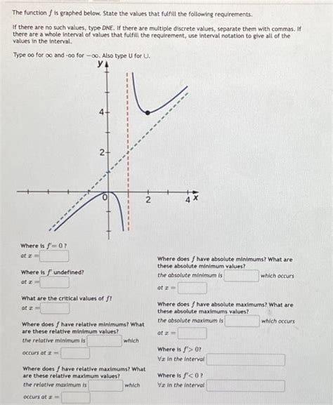 Solved The Function F Is Graphed Below State The Values Chegg