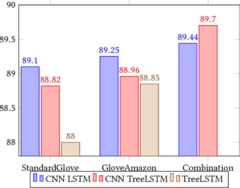 Combining Convolution And Recursive Neural Networks For Sentiment Analysis
