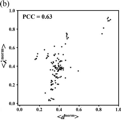 Pearson Correlation Coefficient (PCC) between coupling strength and ...