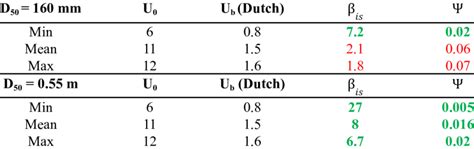Results Of The Bottom Stability Assessment Based On Two Stability