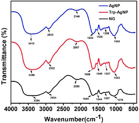 Ftir Spectra Of Ng Agnp And Trp Agnp Download Scientific Diagram