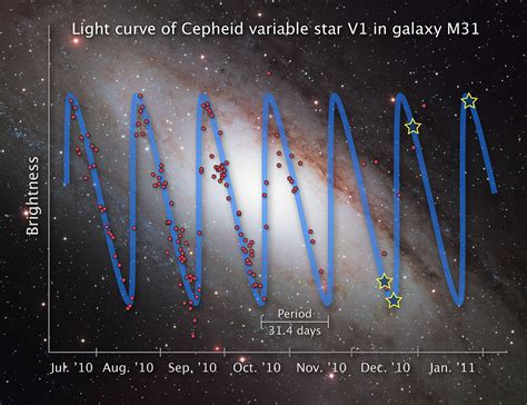 Light Curve Of Cepheid Variable Star V1 Esa Hubble