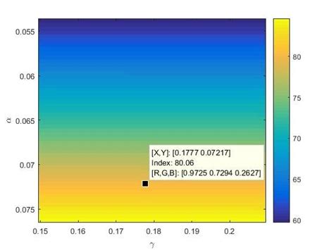 Heat Plots a Taking 50 50 pairs of values of the parameters α and γ Download Scientific
