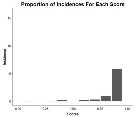 r aligning perfectly the x axis values of density plot and geom col