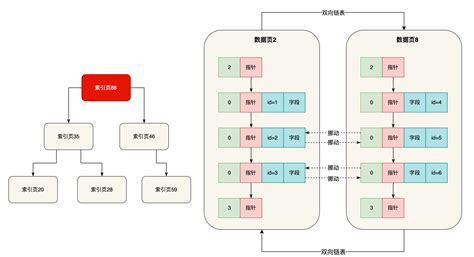 （五十五）大白话更新数据的时候，自动维护的聚簇索引到底是什么？在update数据时 为什么聚簇索引销量高 Csdn博客