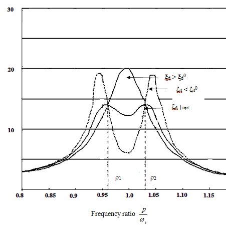 Response Curve For Amplitude Of System With Optimally Tuned TMD