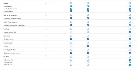 Sophos Xg Firewall Frequently Reboots Appliance Restarts Unexpectedly Discussions Sophos