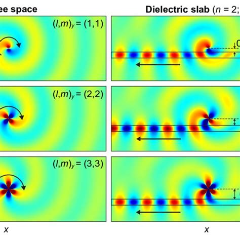 Electromagnetic Field Calculation Of Electric Multipolar Sources In Download Scientific Diagram