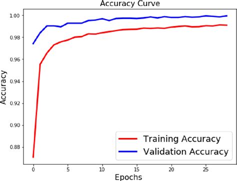 Figure 8 From A Novel Handwritten Digit Classification System Based On