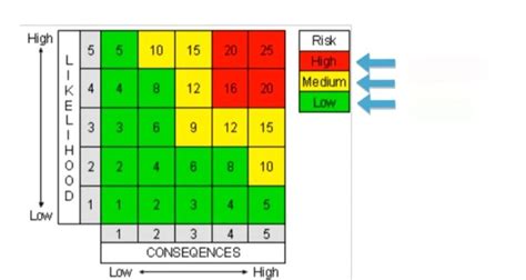 Junaid Ahmed On Linkedin How To Use Risk Matrix