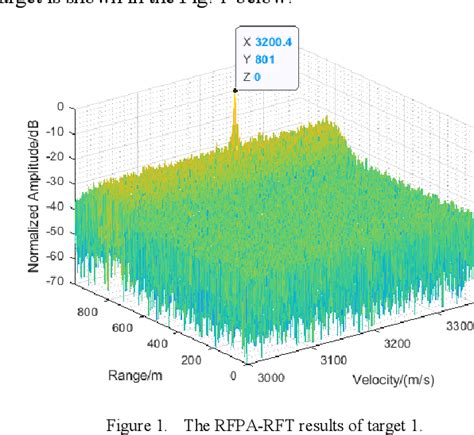 Figure 1 From A Novel Coherent Integration Method For Random Frequency