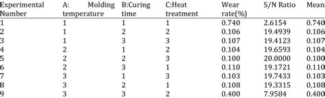 Experimental Design Matrix For Wear Rate For The Brake Pads Developed
