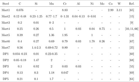 Table 1 From A Model For The Microstructure Behaviour And Strength