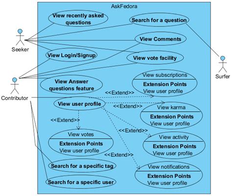 Use Case Diagram Of The System Download Scientific Diagram