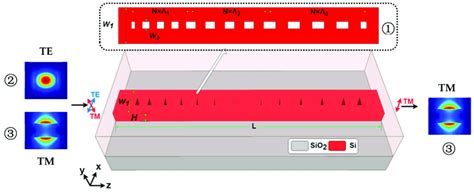 Schematic Diagram Of The Proposed Polarizer Inset 1 Top View Of The