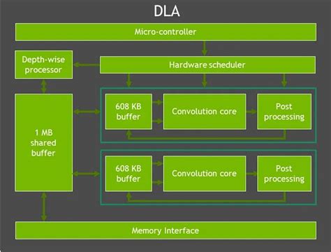 maro jeon on linkedin [why nvidia dla deep learning accelerator h w