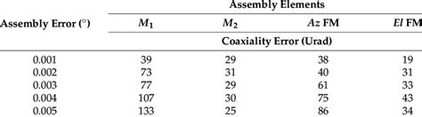 Spot Centroid Error At δ1 δ2 δ3 0003 • And N1 N2 N3 0