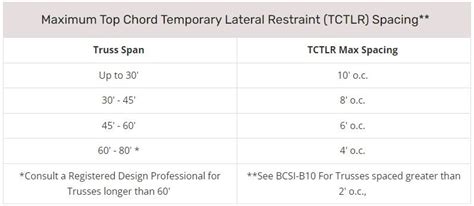 Bcsi Ground Bracing Guidance Sets An Important Foundation Sbca