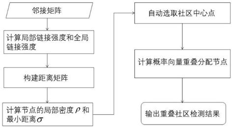 基于改进密度峰值模型的重叠社区检测方法