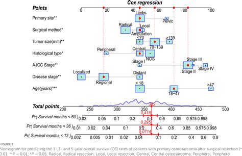 Figure 1 From Risk Stratification System And Web Based Nomogram Constructed For Predicting The