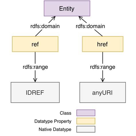 Rdf Turtle Ttl Generated For Fig 2 Example Download Scientific Diagram