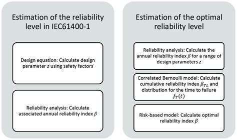 Overview Of The Method The Design Equation Is Described In Section