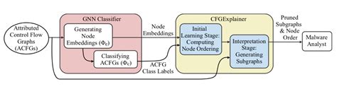 Explaining Graph Neural Network Gnn Based Malware Classification