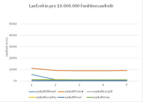 Schnellste Pad Left Funktion In Java Code Bude Net