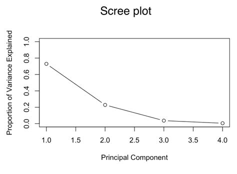 Visualizing And Interpreting PCA Results R