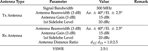 Requirements For Antenna Design Download Scientific Diagram