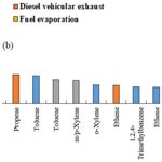 ACP Sources Of Volatile Organic Compounds And Policy Implications For Regional Ozone Pollution