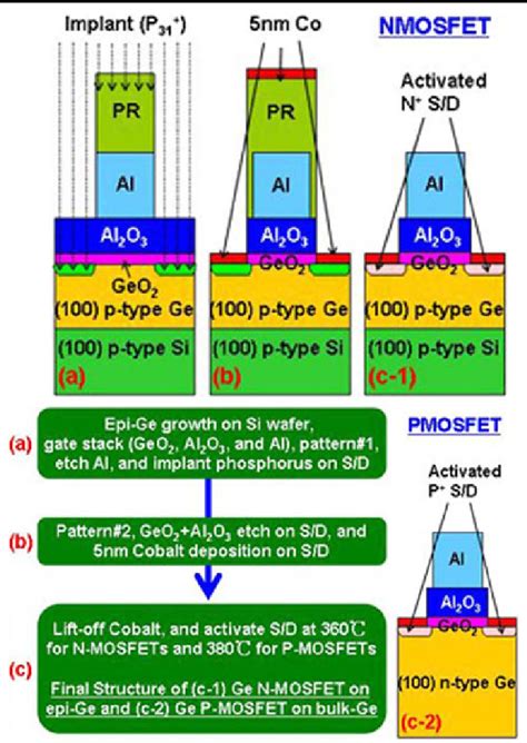 Ge Nmos And Pmos Process Flow At Sub 380°c A B The Same Process