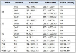 Packet Tracer Configuring Numbered Standard IPv ACLs Instructions Answers