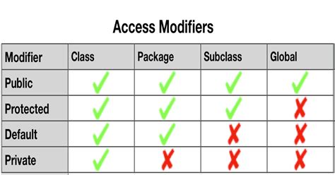 explain different visibility modifiers in java