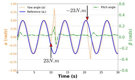 Lqr Tracking And Disturbance Rejection Download Scientific Diagram