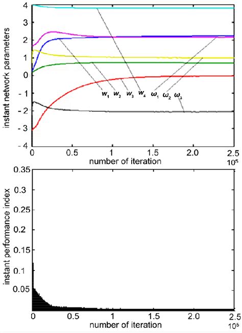 Behavior Of Gradient Learning Algorithm 7 In Example 6 Download