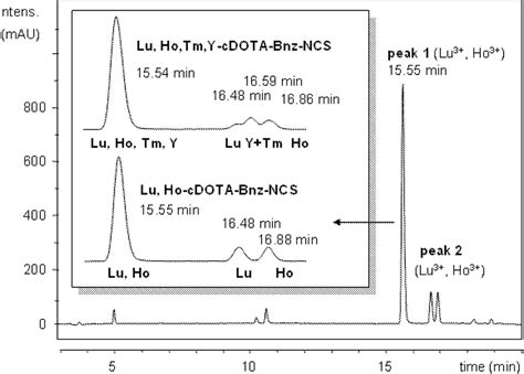 The Reversed Phase Hplc Uv Spectrum Of A Mixture Of Cdota Bnzncs With