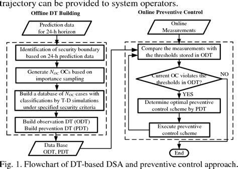 Figure 1 From A Systematic Approach For Dynamic Security Assessment And The Corresponding