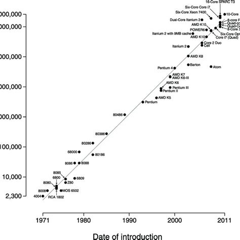01 Evolution Of The Transistor Count Of Different Generations Of